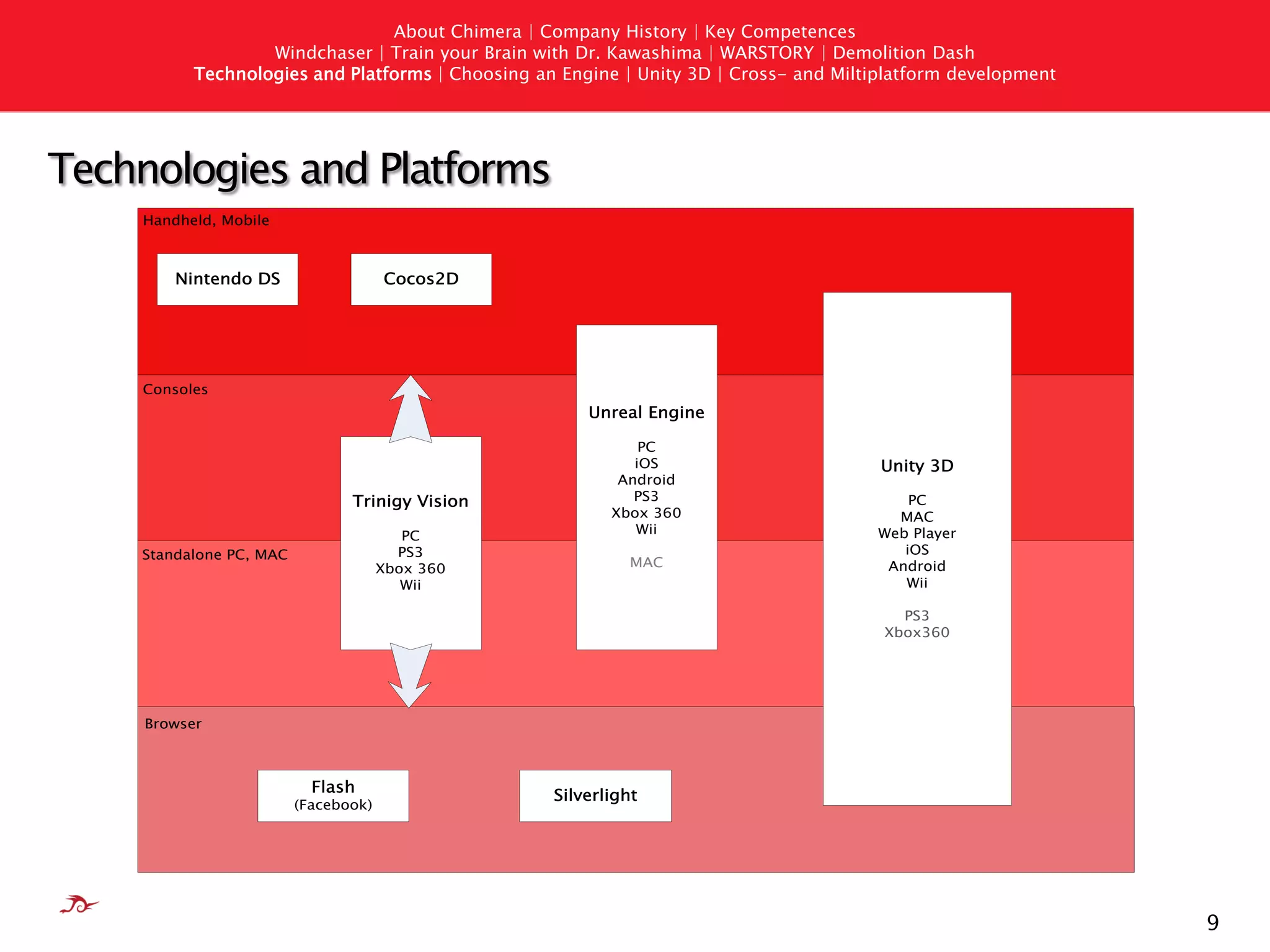 Cross-Platform Developement with Unity 3D | PDF | Operating Systems | Computer Software and ...
