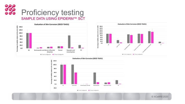 In vitro skin corrosion test methods | PDF | Skin and Dermatology ...