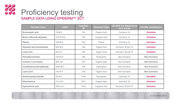 In vitro skin corrosion test methods | PDF | Skin and Dermatology ...