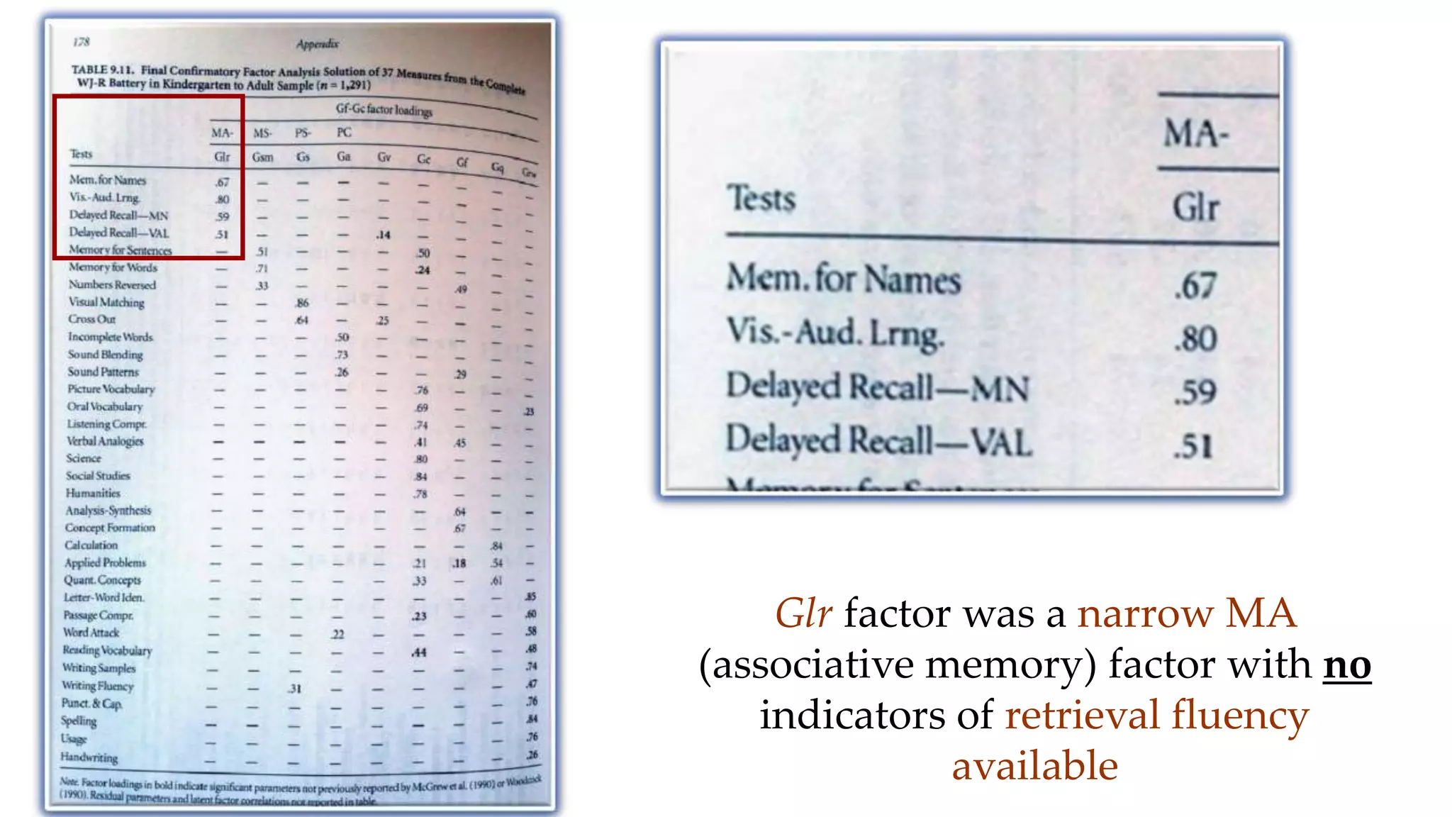 The Evolution of the Cattell-Horn-Carrol (CHC) Theory of Intelligence ...