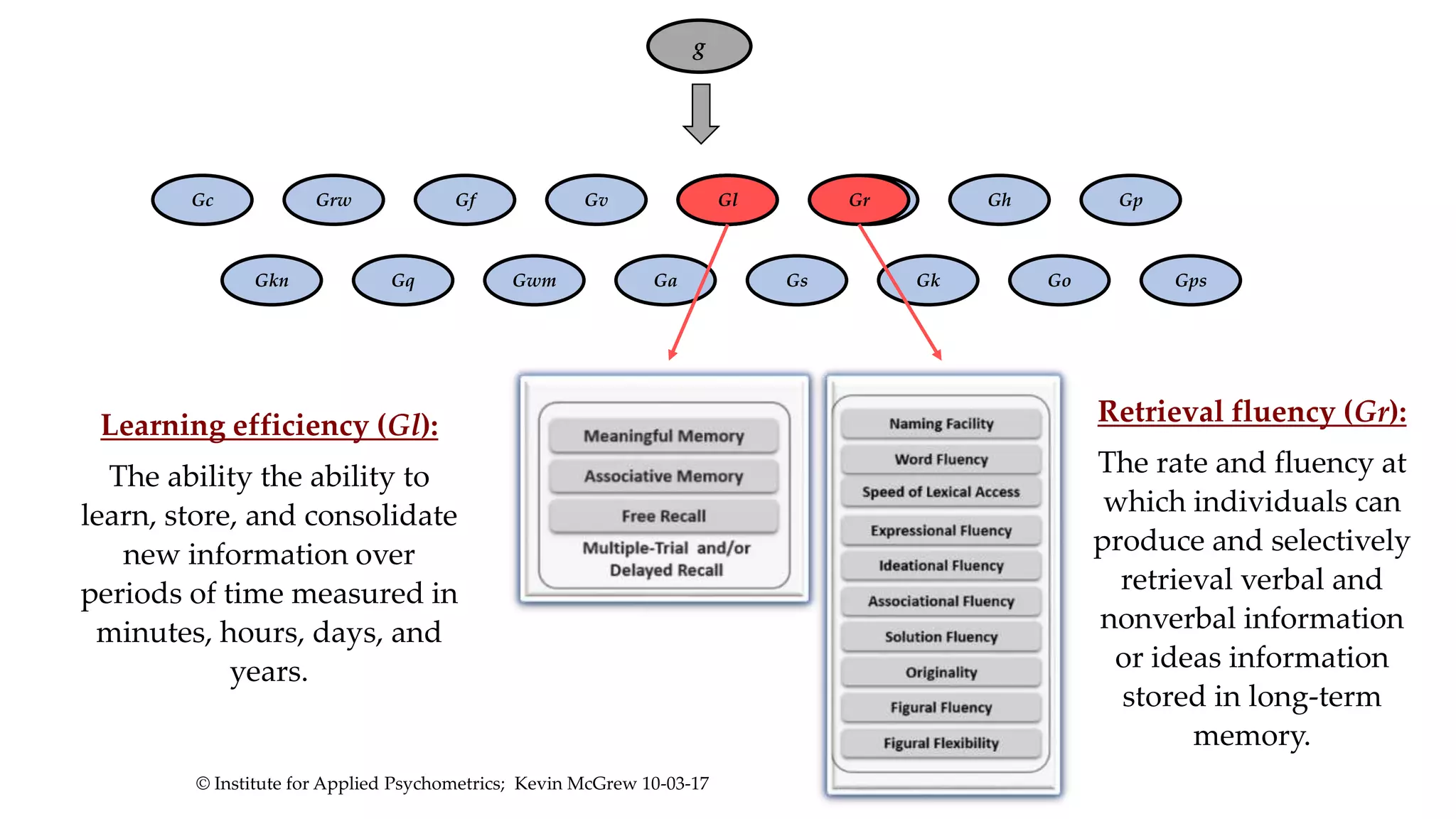 The Evolution of the Cattell-Horn-Carrol (CHC) Theory of Intelligence ...