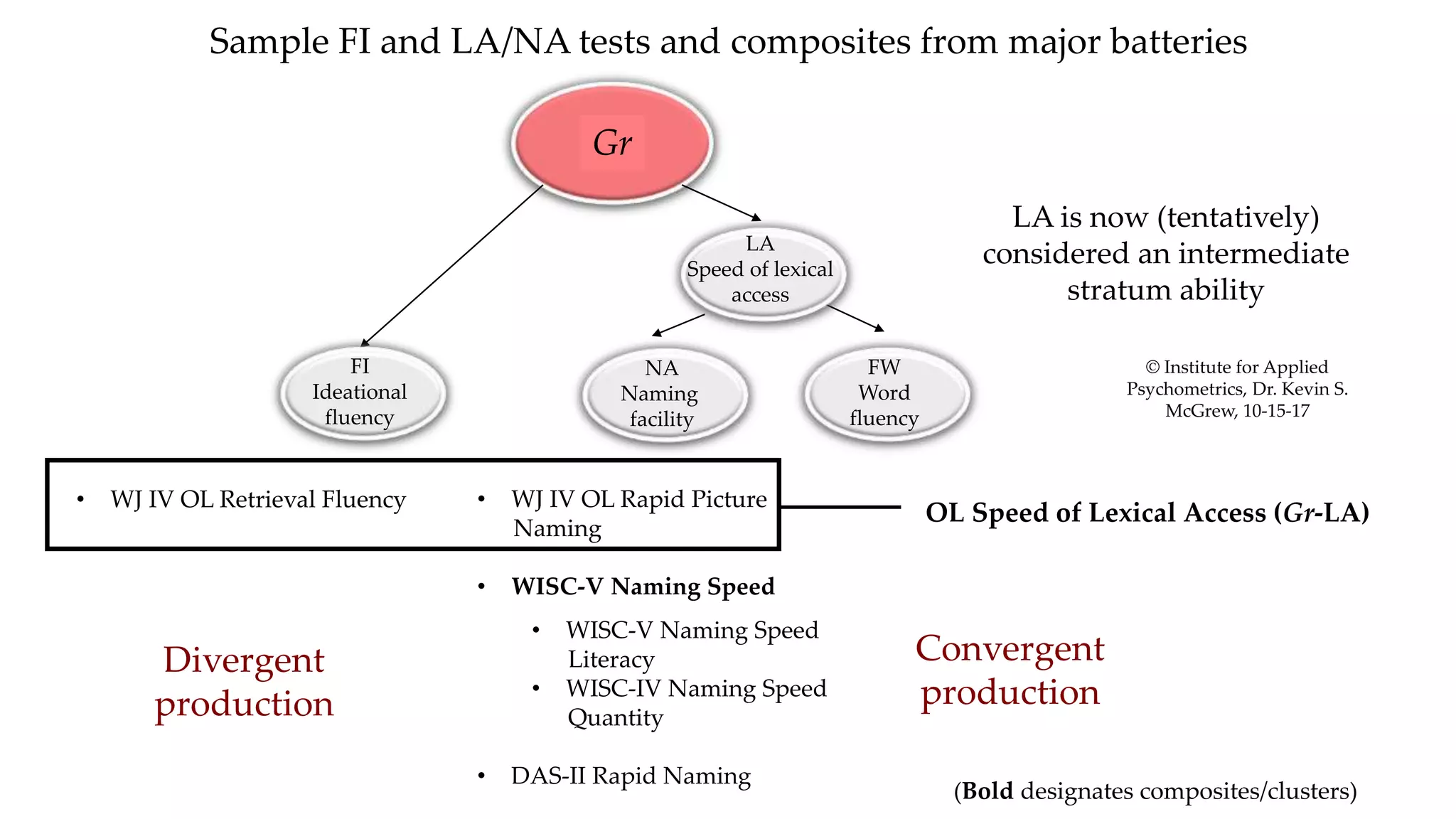 The Evolution of the Cattell-Horn-Carrol (CHC) Theory of Intelligence ...