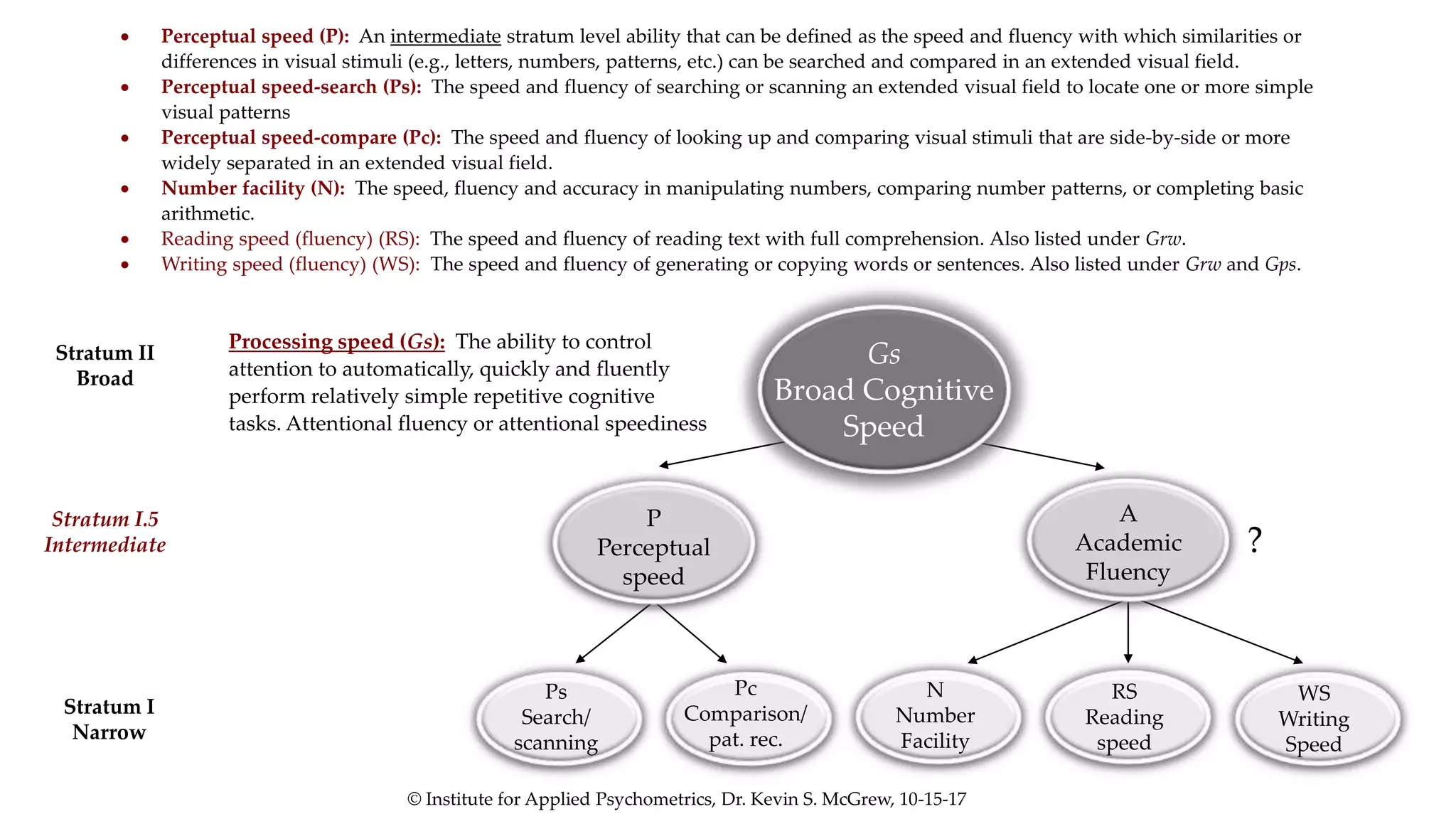 The Evolution of the Cattell-Horn-Carrol (CHC) Theory of Intelligence ...