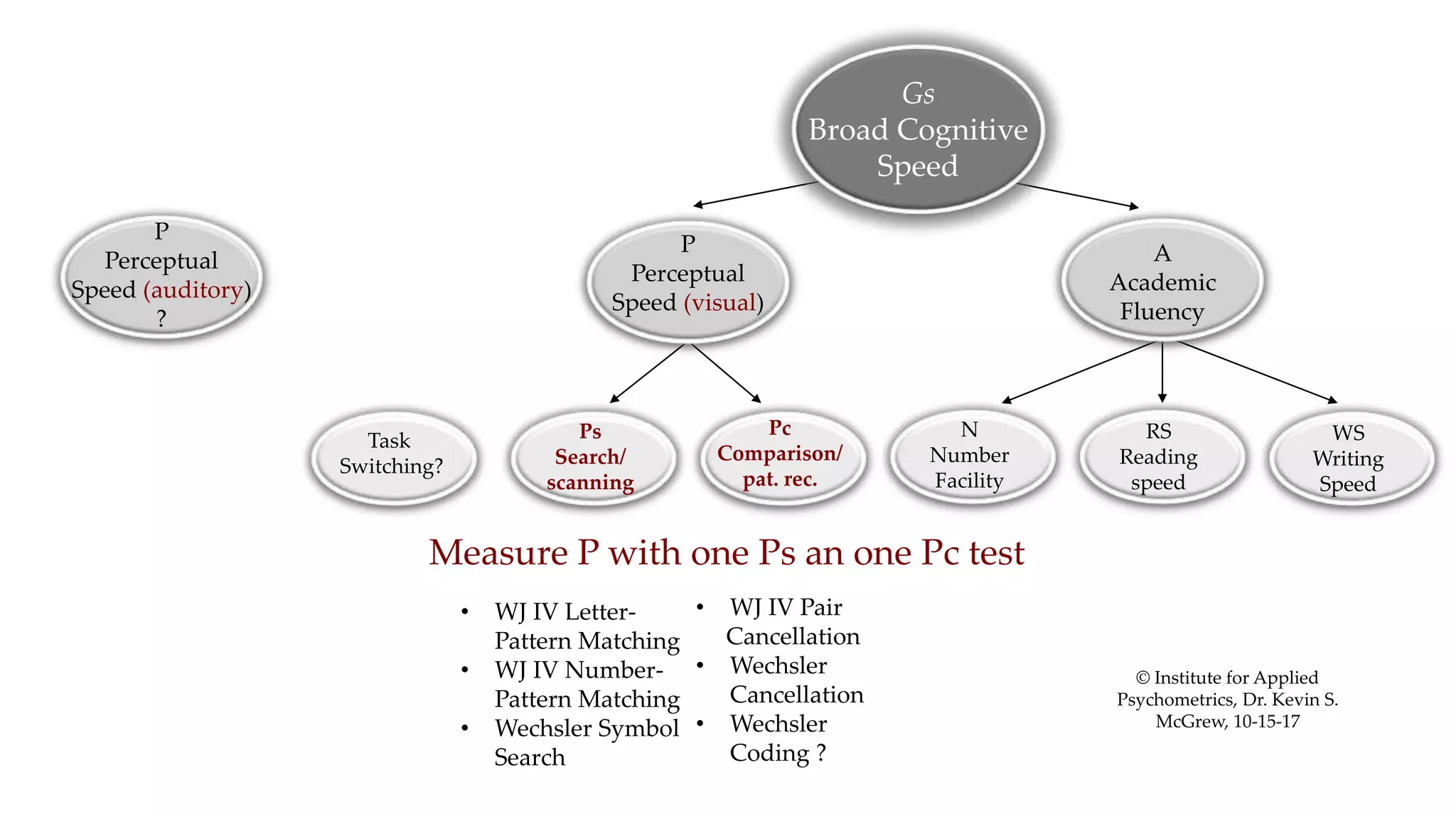 The Evolution of the Cattell-Horn-Carrol (CHC) Theory of Intelligence ...