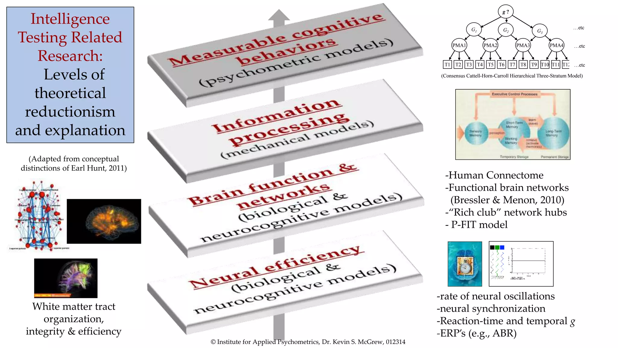 The Evolution of the Cattell-Horn-Carrol (CHC) Theory of Intelligence ...