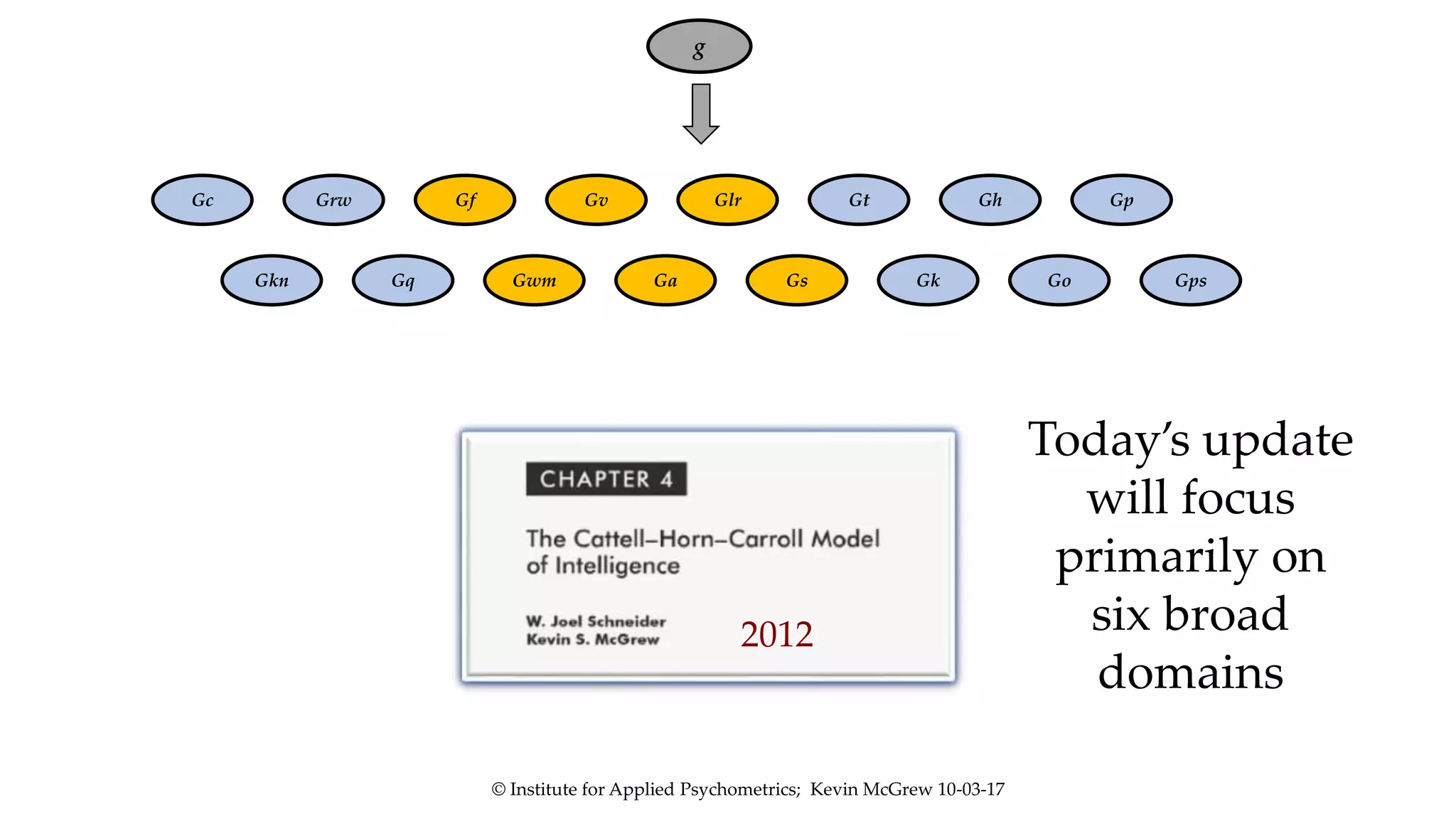 The Evolution of the Cattell-Horn-Carrol (CHC) Theory of Intelligence ...