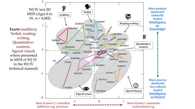 The Evolution of the Cattell-Horn-Carrol (CHC) Theory of Intelligence ...