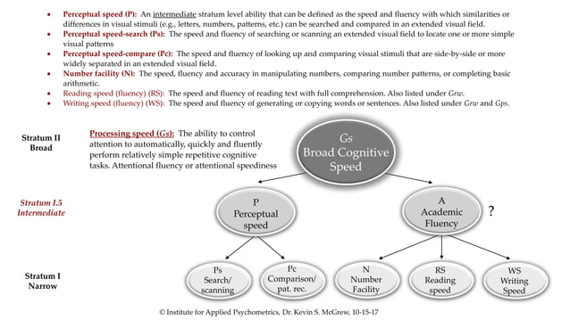 The Evolution of the Cattell-Horn-Carrol (CHC) Theory of Intelligence ...