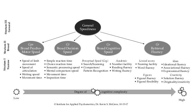 The Evolution of the Cattell-Horn-Carrol (CHC) Theory of Intelligence…