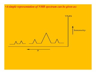 CHE-504 Lecture 3 Basics of NMR Spectroscopy by Dr. Charu C. Pant.pdf