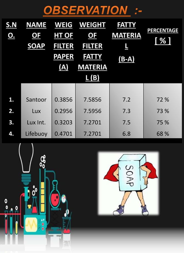 Chemistry Investigative project on Soaps (To find and calculate the ...