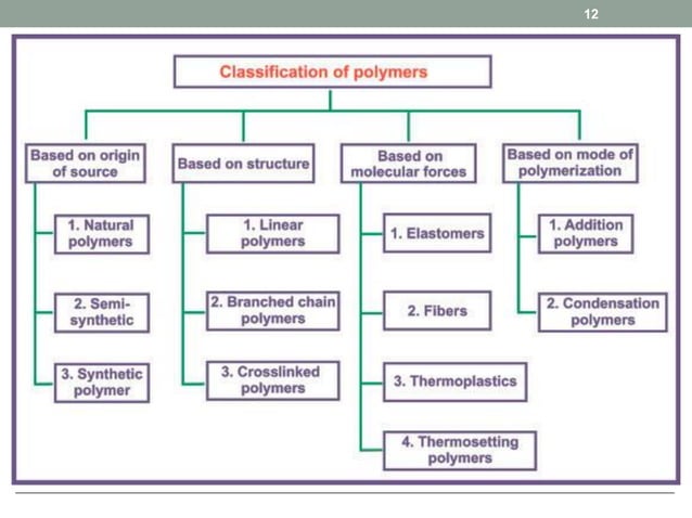 polymers | PPT