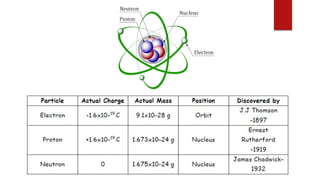 Comprehensive Overview of Atomic Structure, Elements, and Compounds | PDF