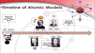 Timeline for Model of Atom | PPT
