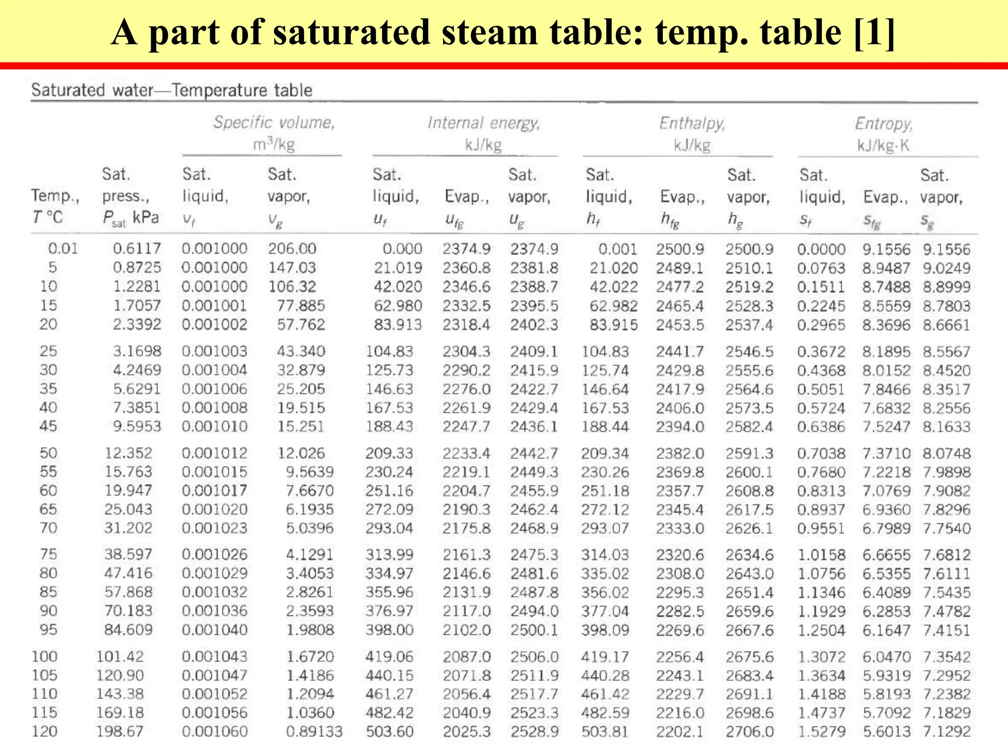 Thermodynamics (Properties of pure substance) | PPT