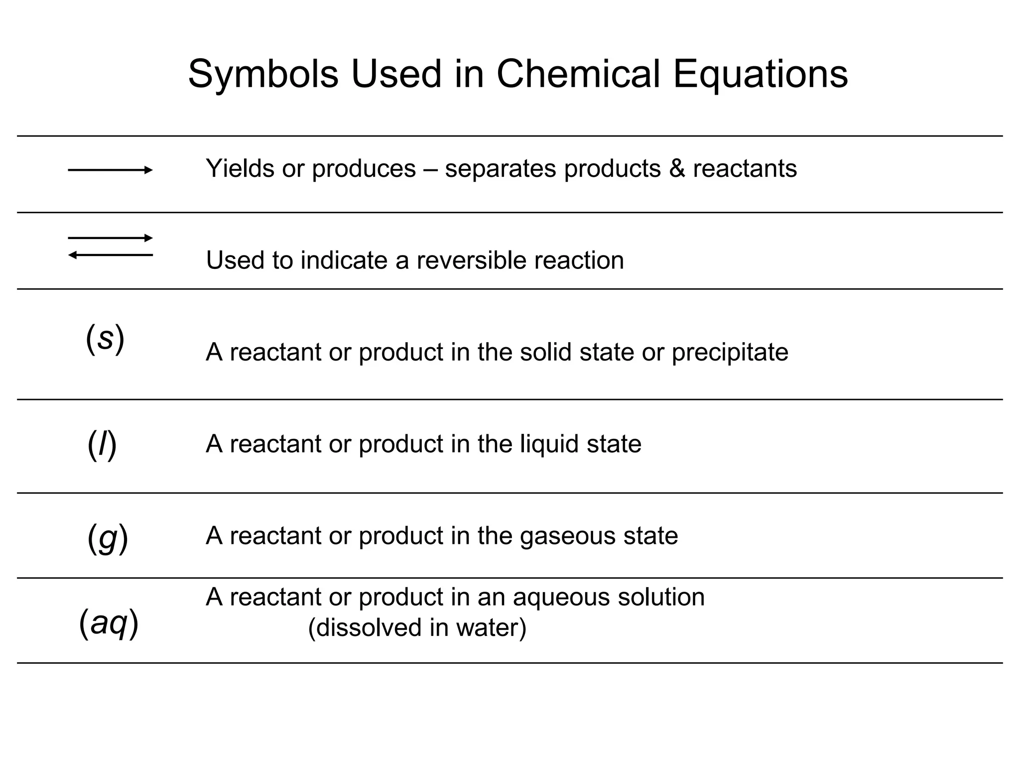 Balancing Equations and Reactions | PPTX | Chemistry | Science