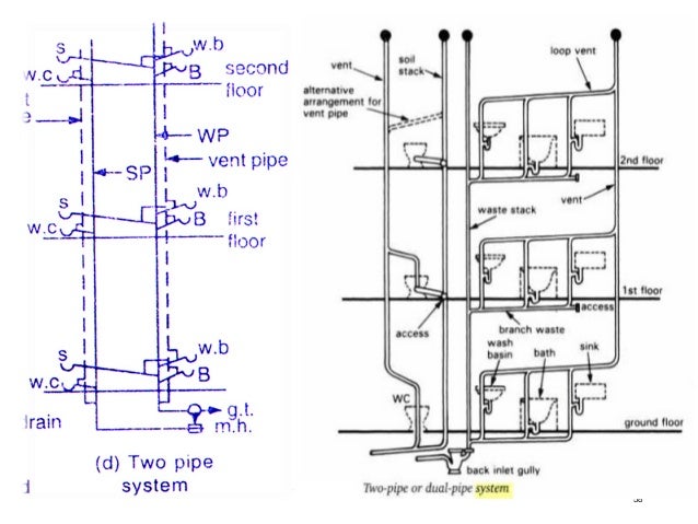 Che 4 house drainage system