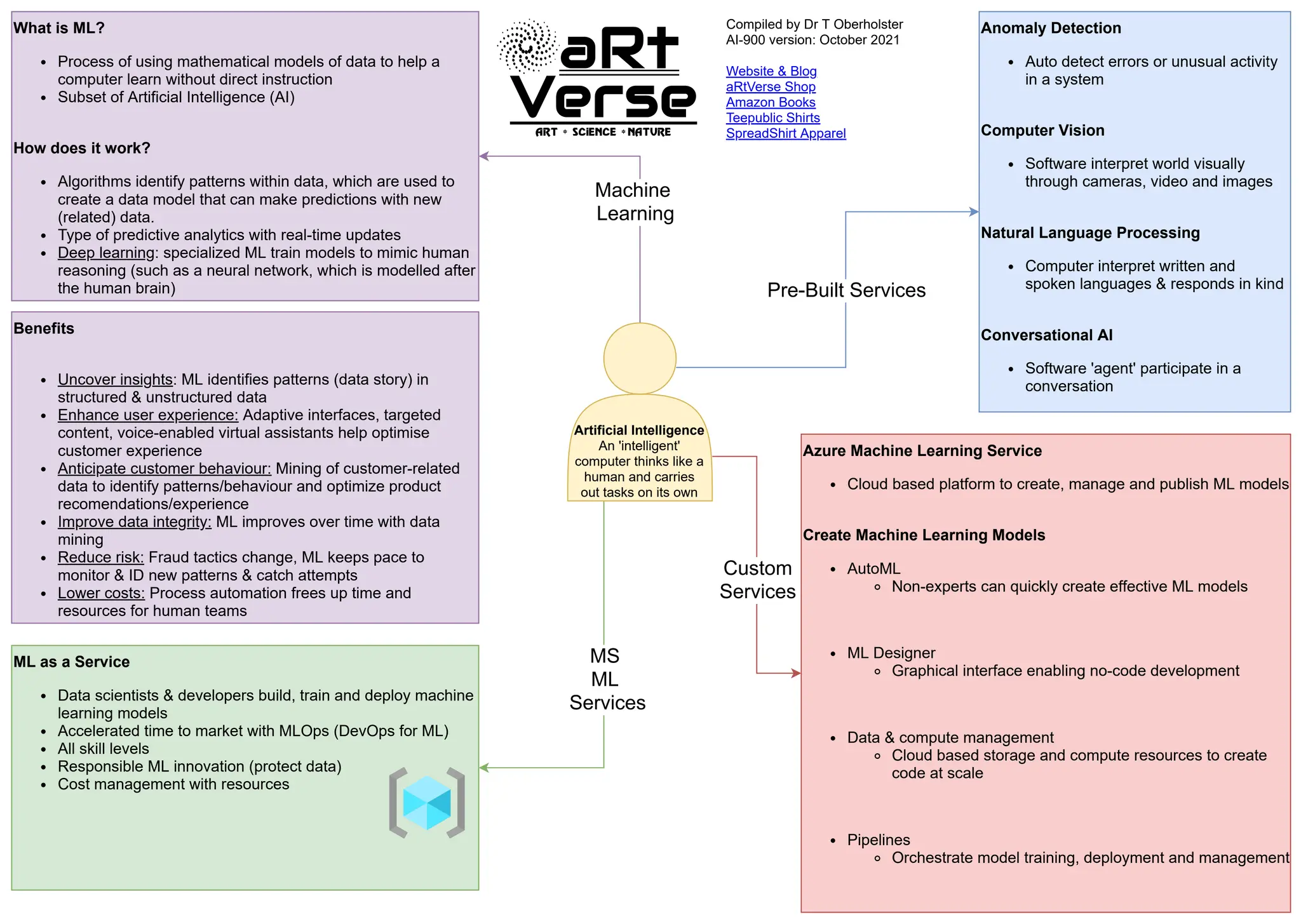 cheat-sheet-1-microsoft-azure-ai-fundamentals-ai-900-ai-concepts.pdf