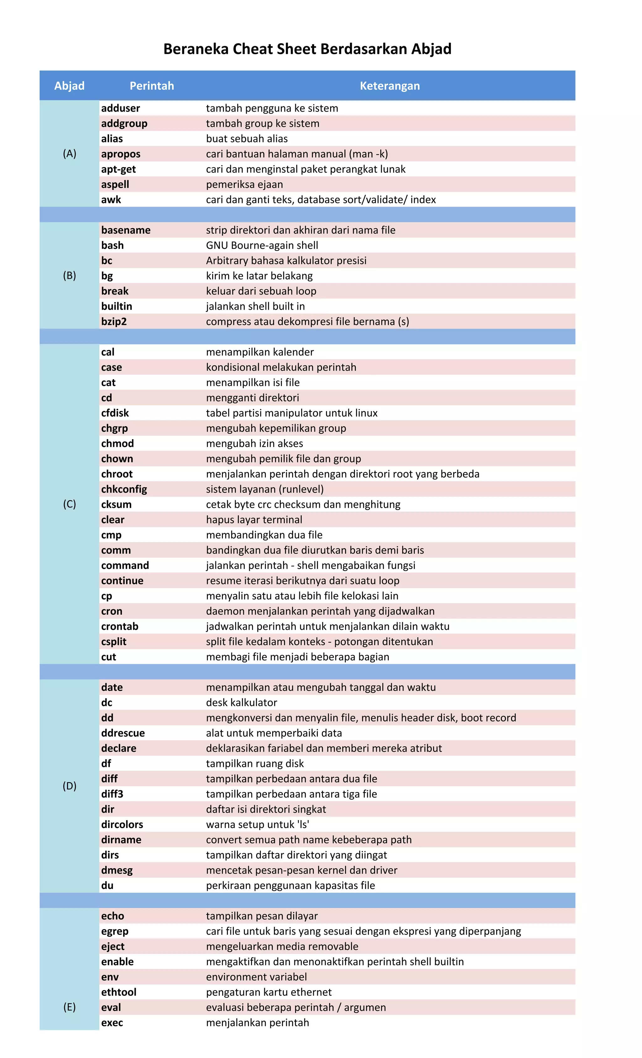 Cheat sheet berdasarkan kategori | PDF