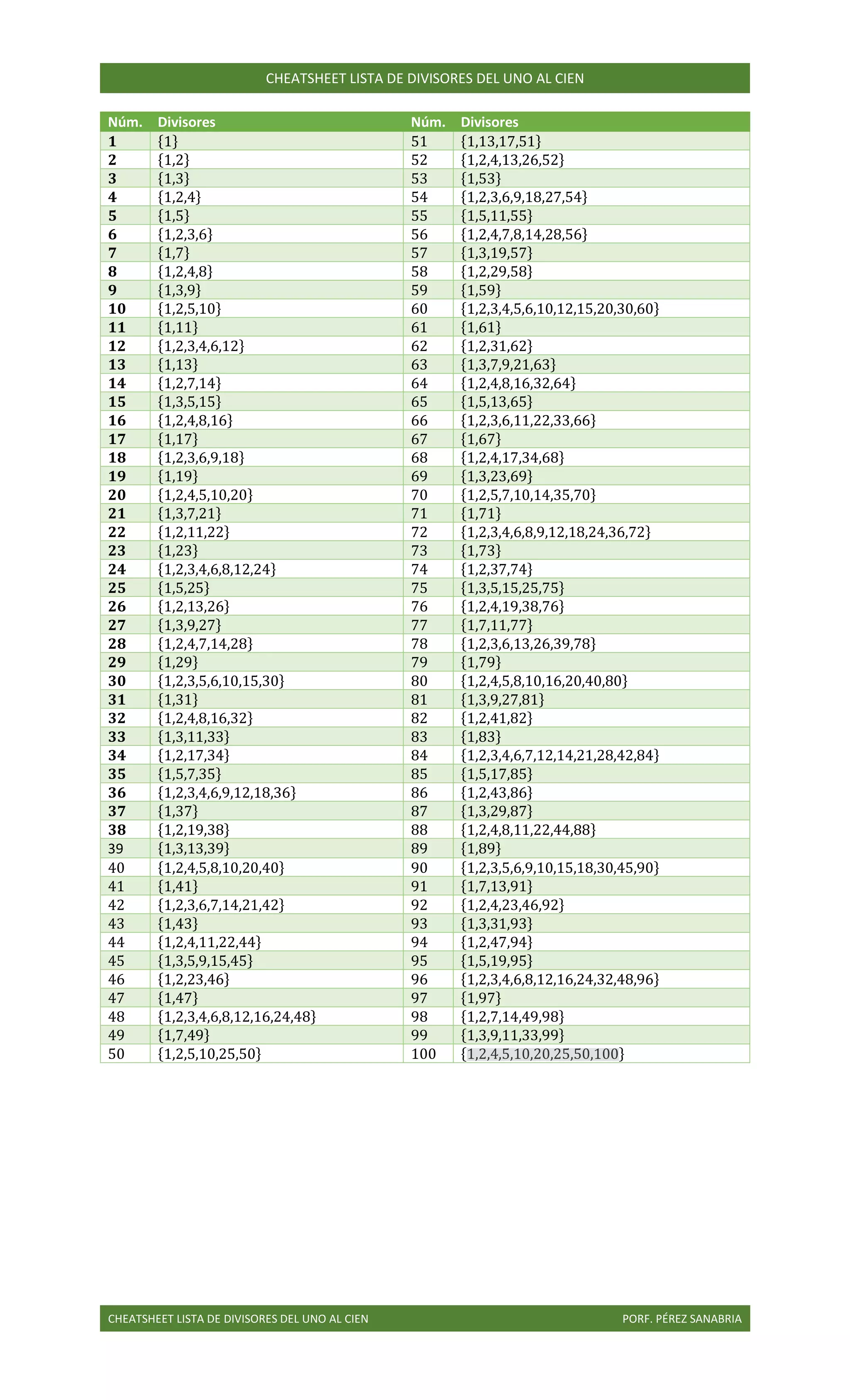 Cheatsheet - Divisores del uno al cien | PDF