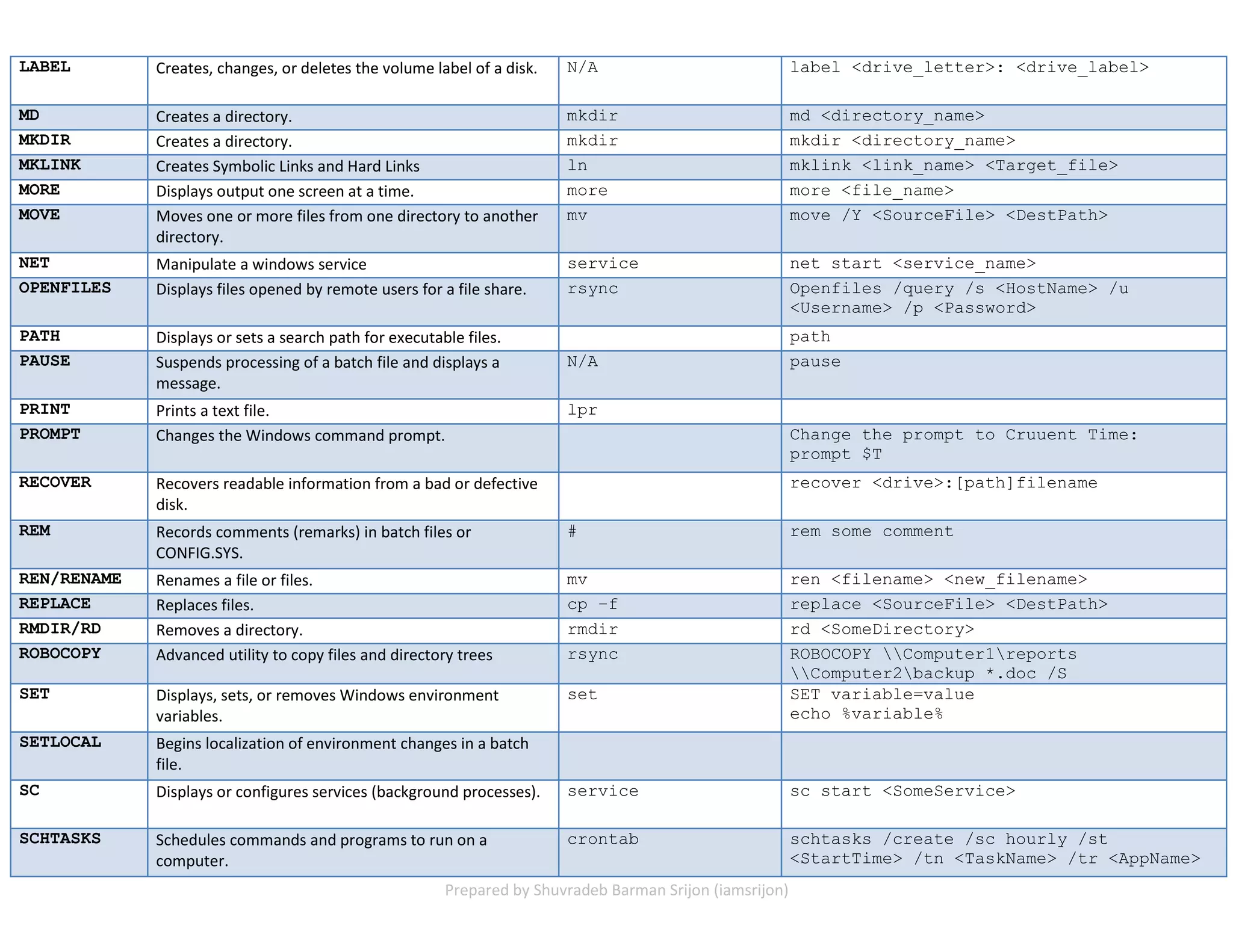 Cheatsheet of msdos | PDF
