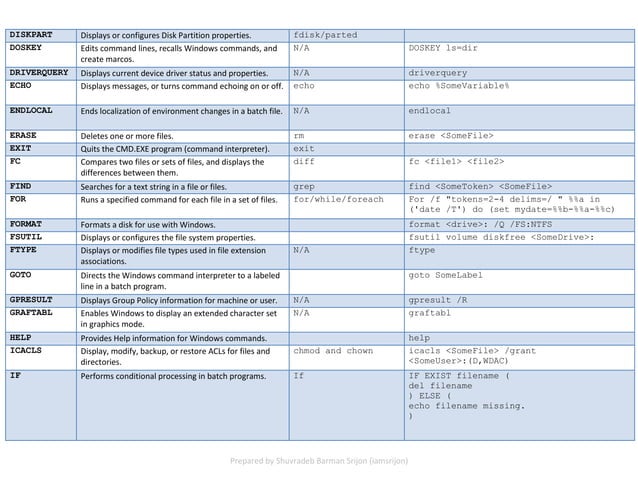 Cheatsheet of msdos | PDF