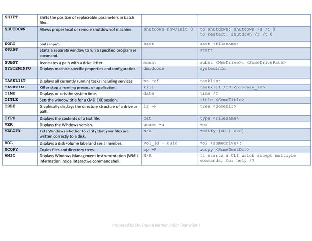 Cheatsheet of msdos | PDF