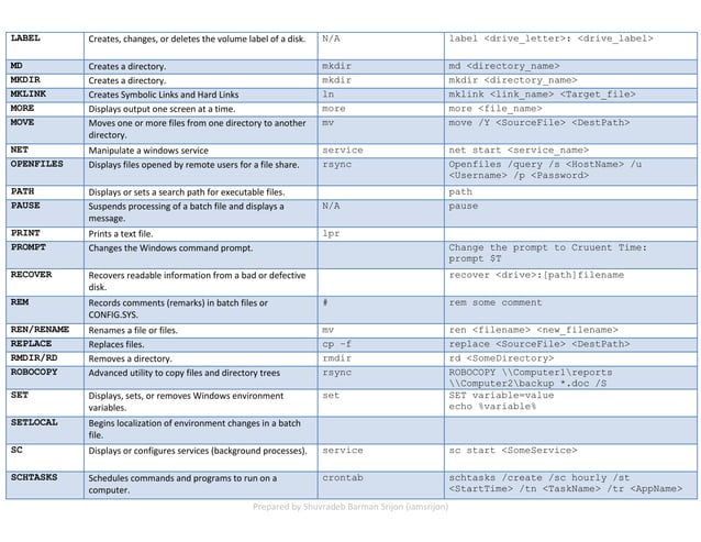 Cheatsheet of msdos | PPT