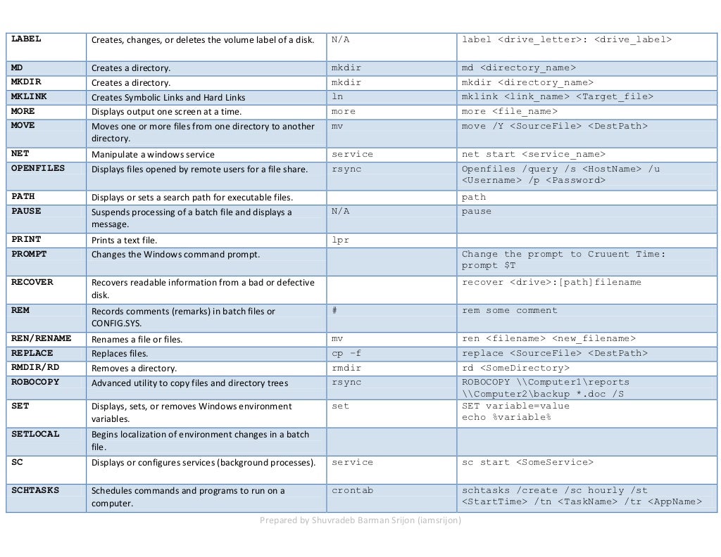 Cheatsheet of msdos