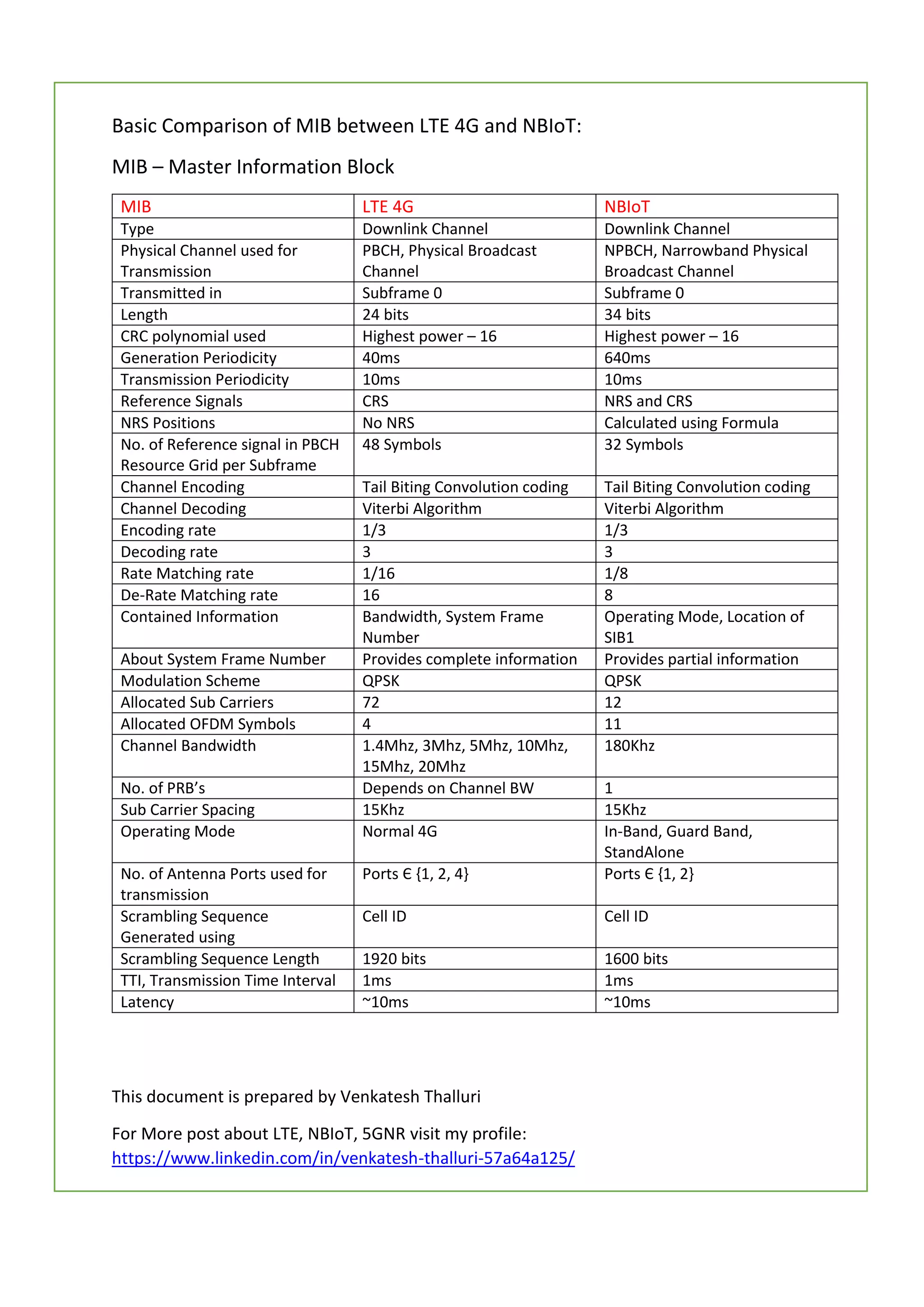 MIB_in_LTE_vs_NBIoT | PDF