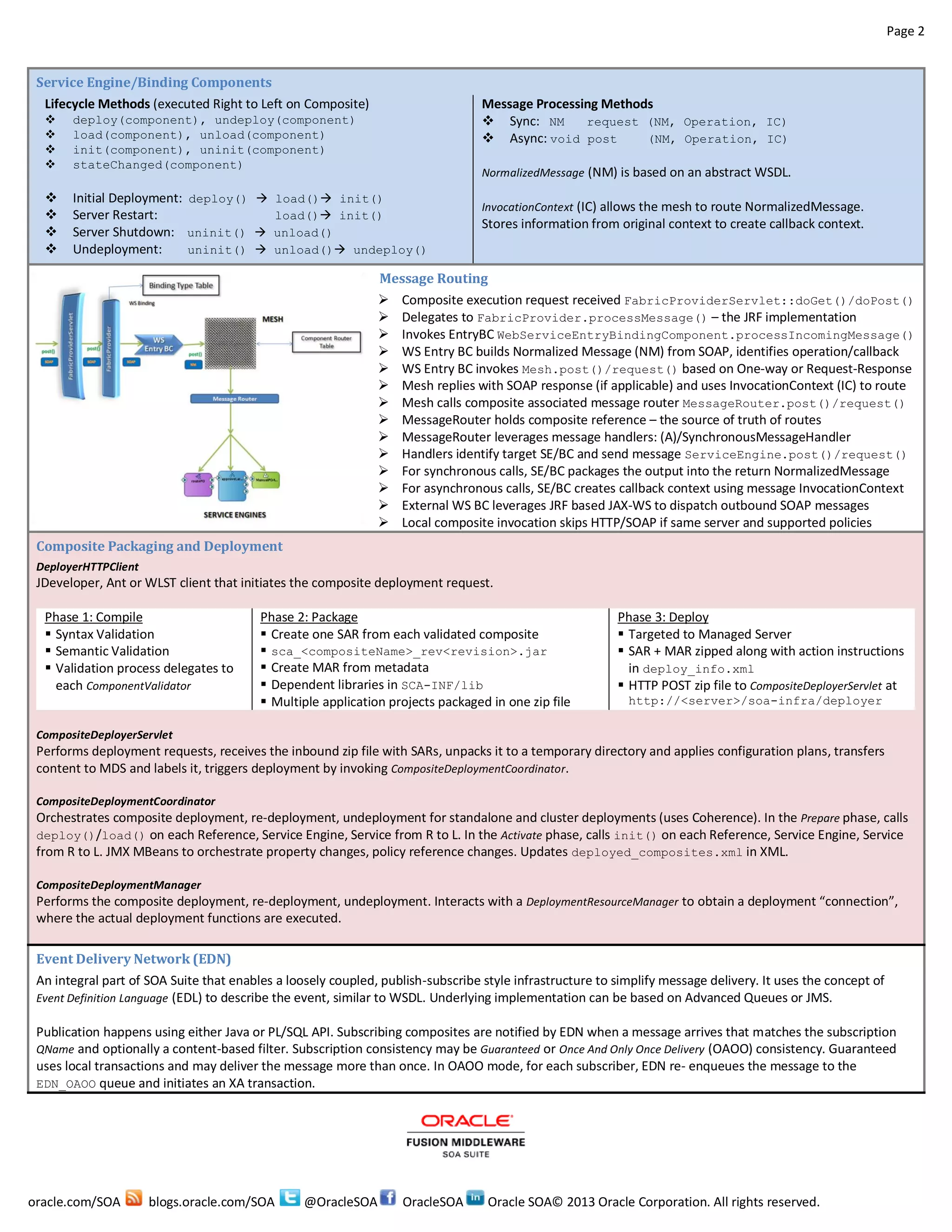 Cheat sheet soa_essentials | PDF