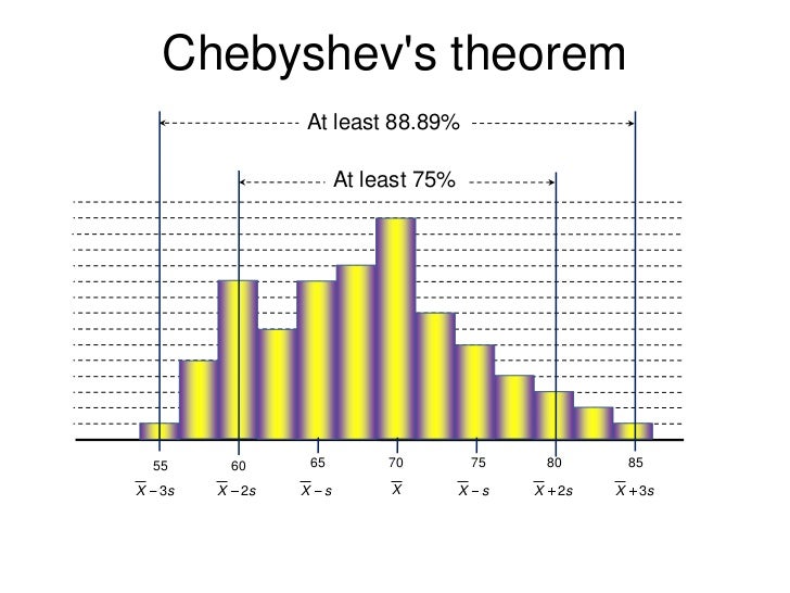 Chebyshevs