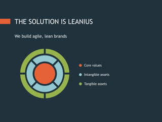 Why lean branding and how? | PPT