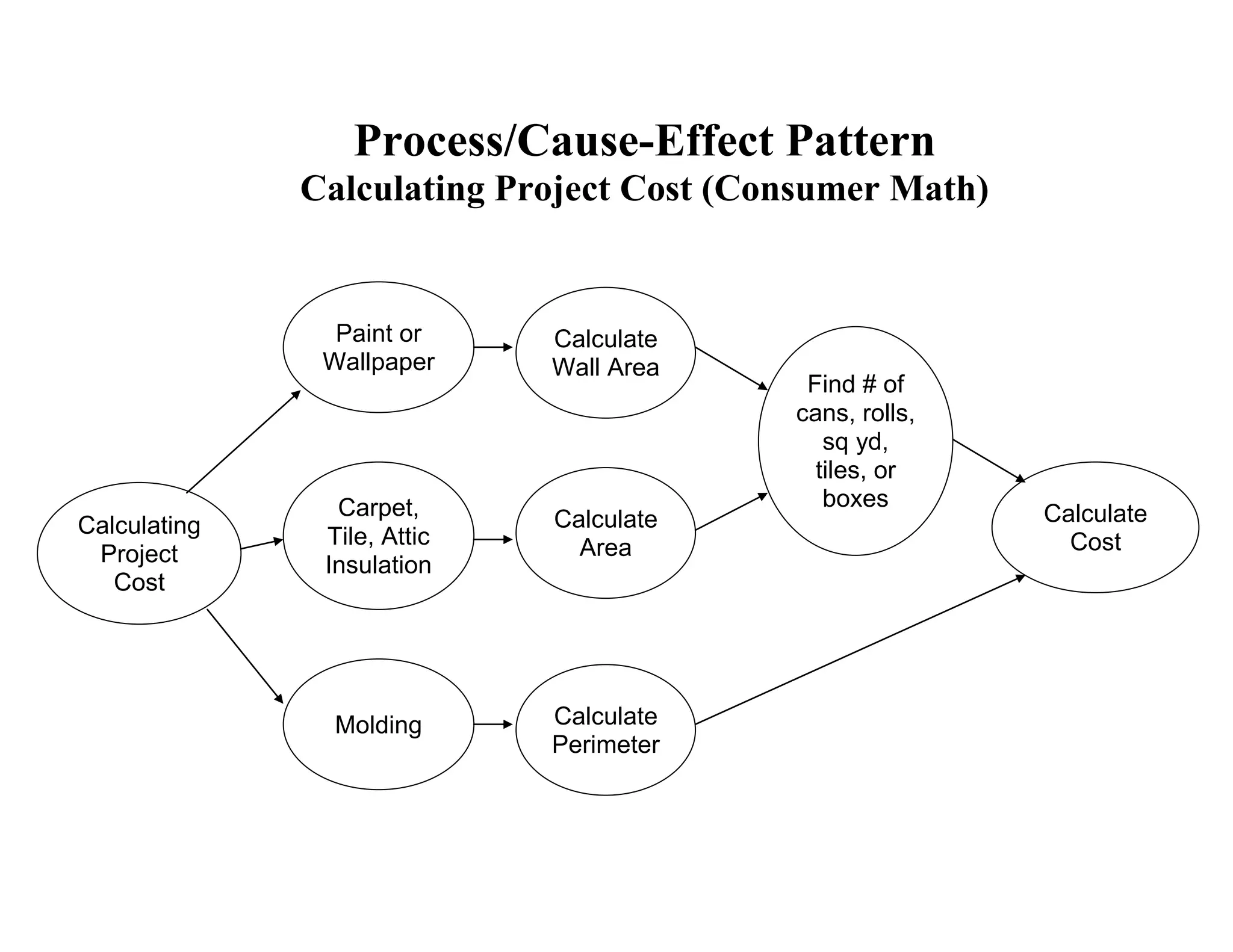 Check for understanding #2 graphic organizer (process-cause-effect pattern) | DOCX