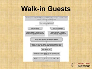 CHECK IN AND CHECK OUT PROCEDURES IN HOTEL | PPTX