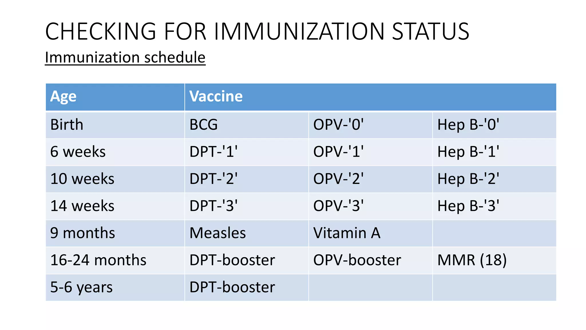Checking for Immunization, Folic acid and Vitamin A status | PPTX