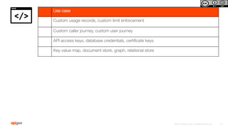 A Checklist for Every API Call | PDF