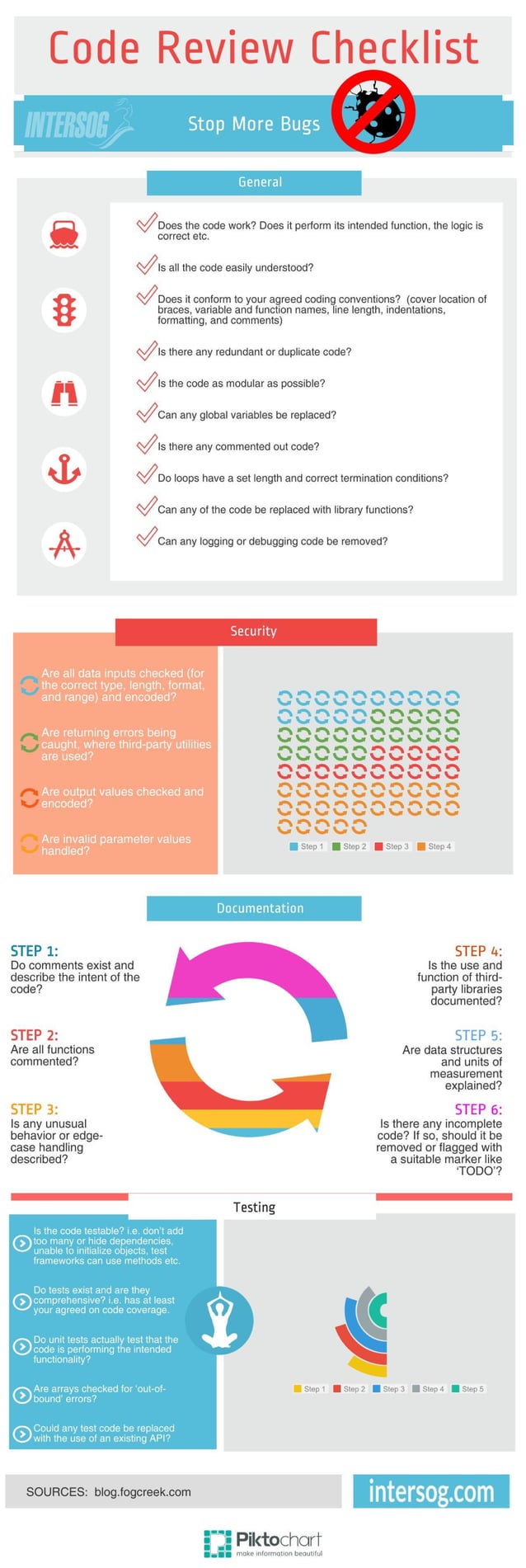 Code Review Checklist | PDF