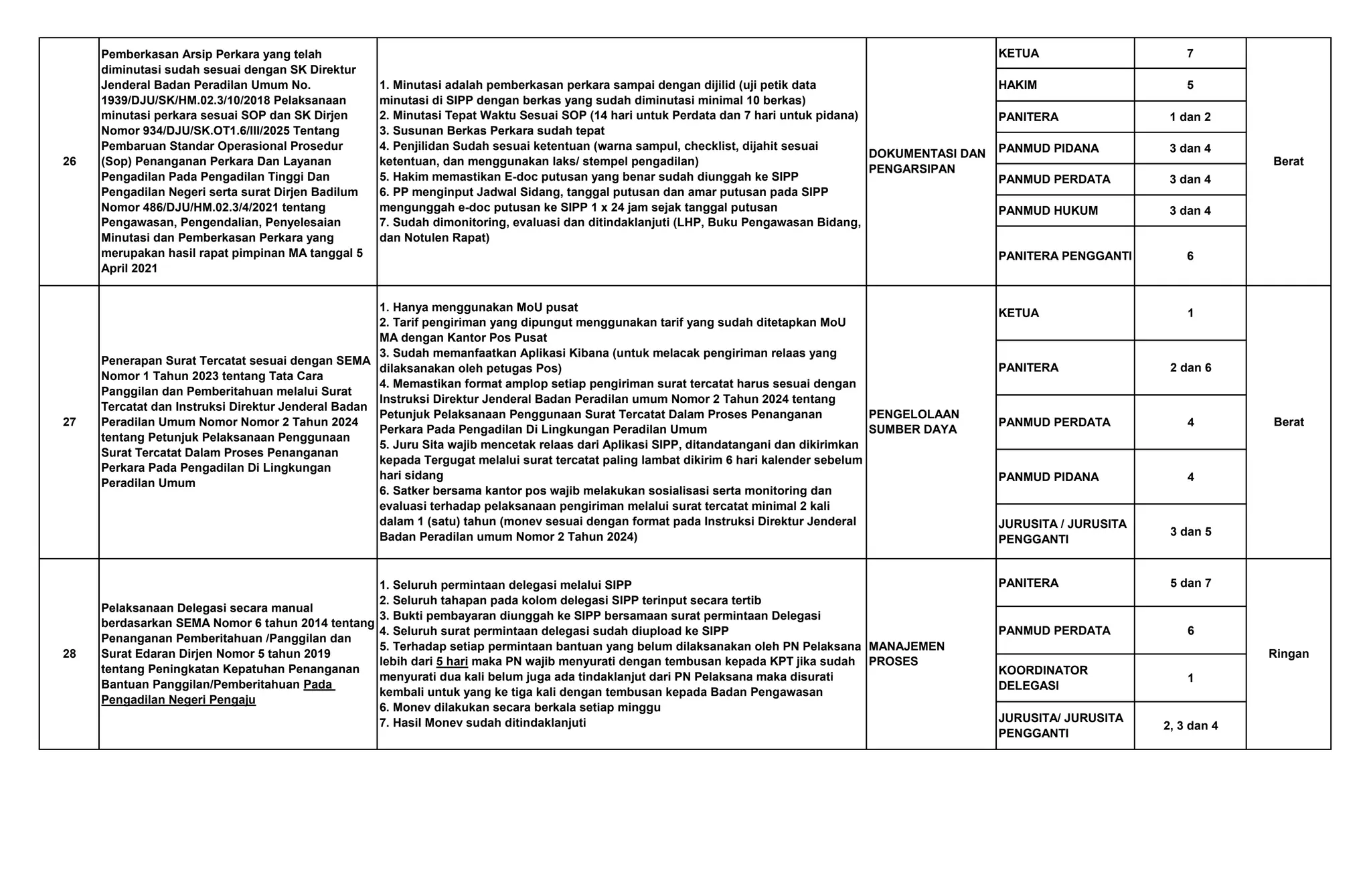 Checklist ampuh baru untuk kepentingan satker tugas | PDF
