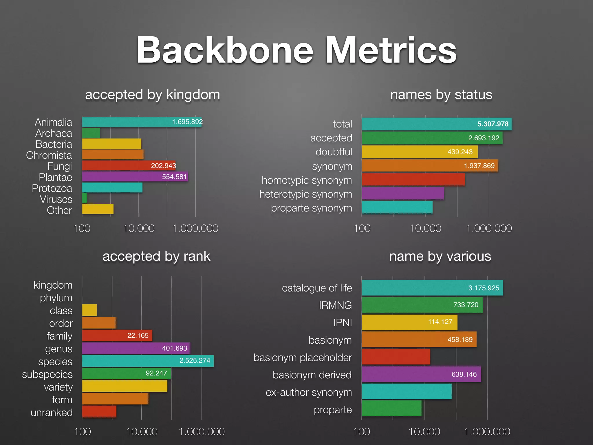 GBIF ChecklistBank and Backbone building | PDF