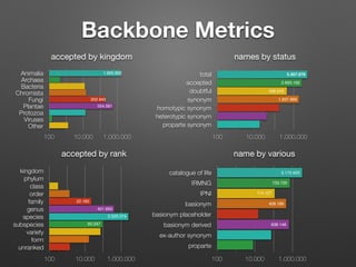 GBIF ChecklistBank and Backbone building | PDF