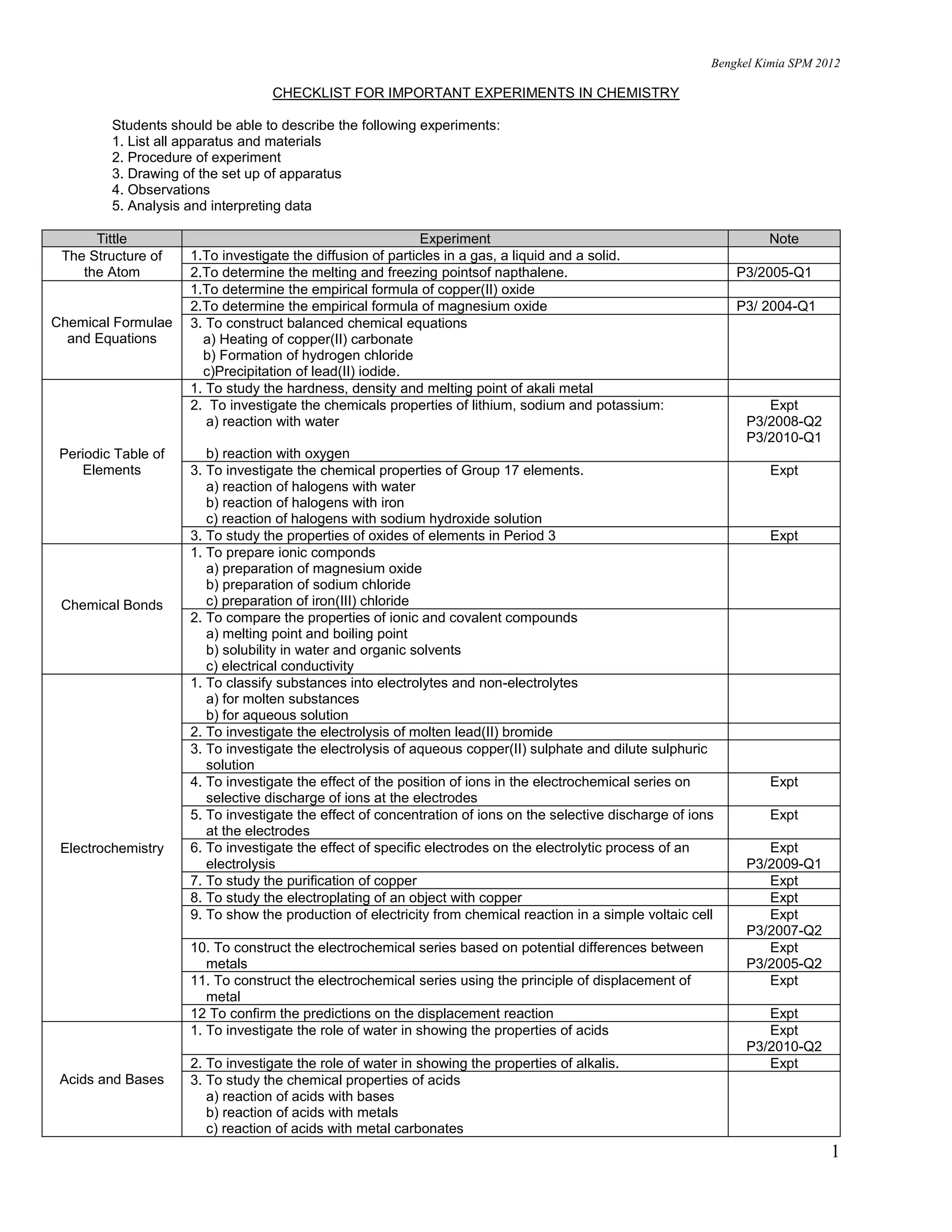 Checklist experiments 2012 | DOCX