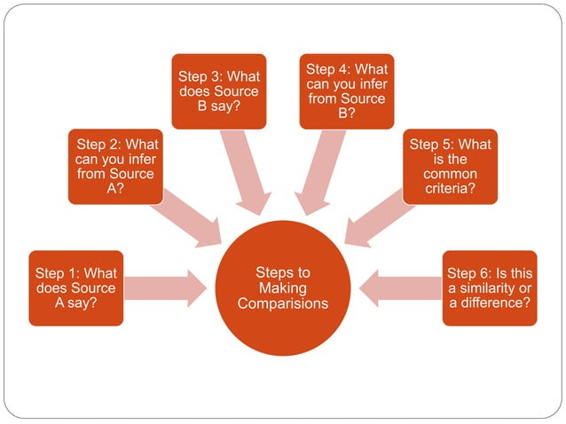 Checklist for comparing sources | PPT