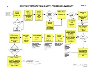 Checklist for transfer of property | PDF
