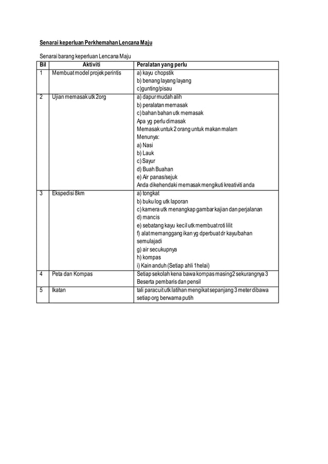 Checklist lencana maju(1) | DOCX