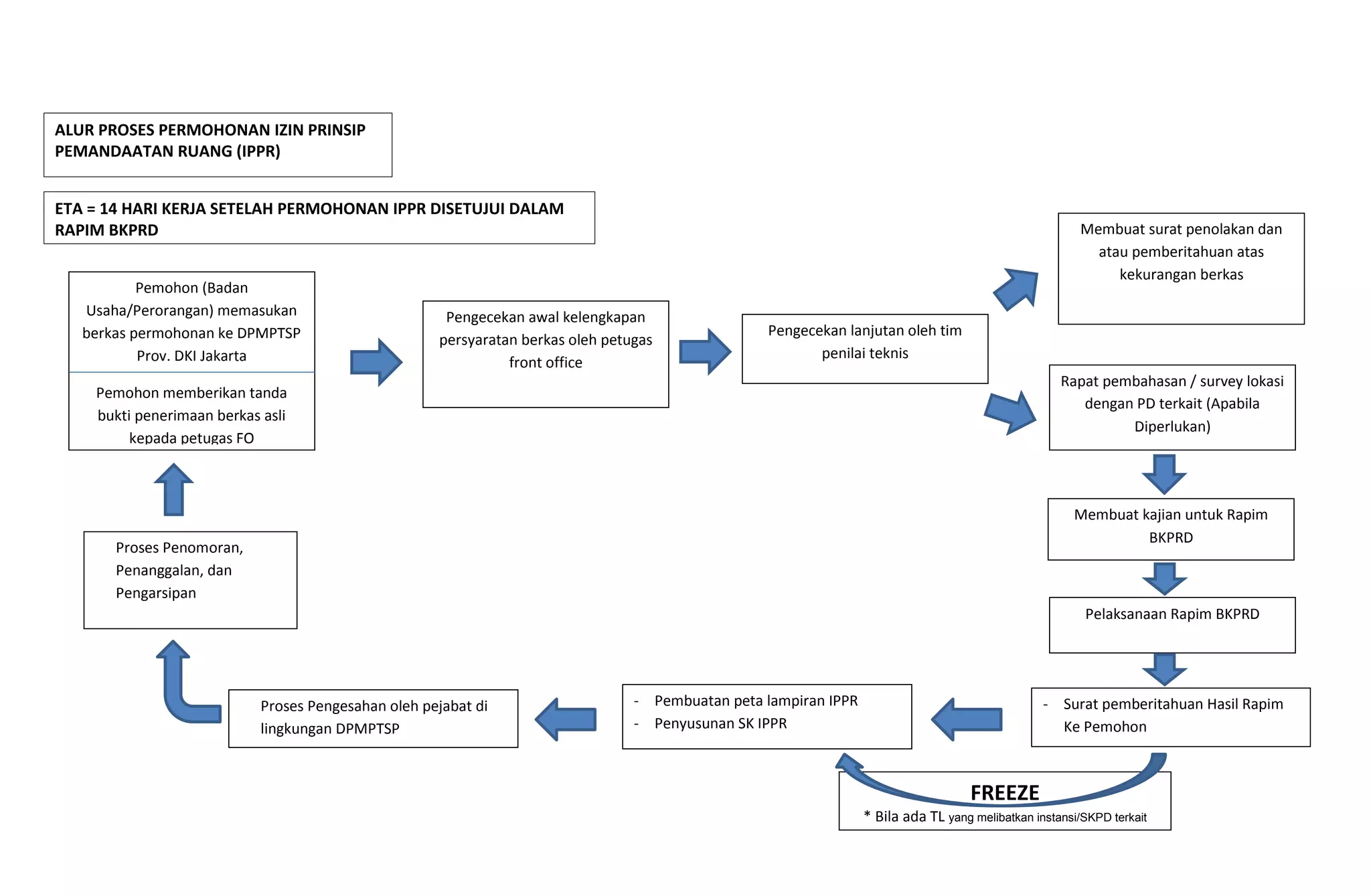 Checklist persyaratan ippr | PDF