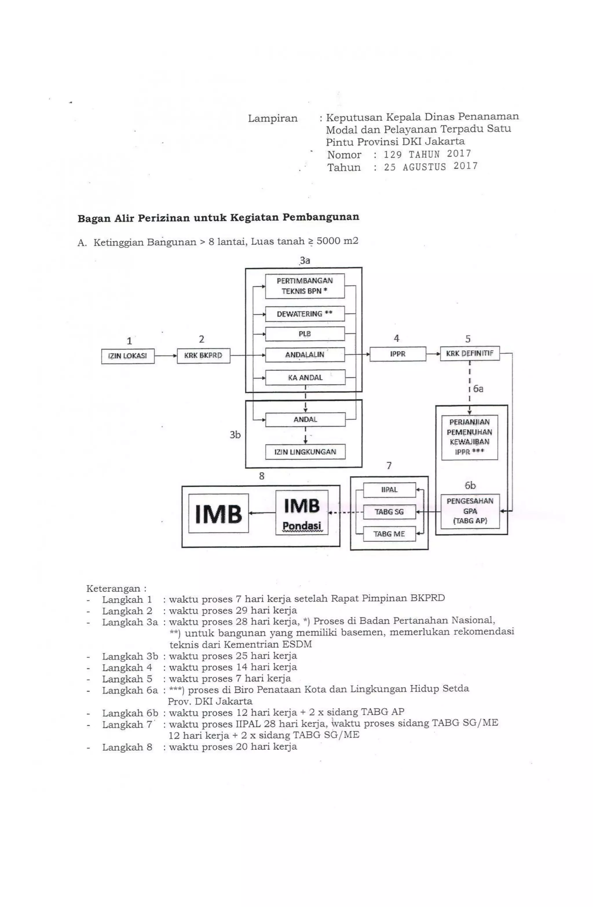 Checklist persyaratan ippr | PDF