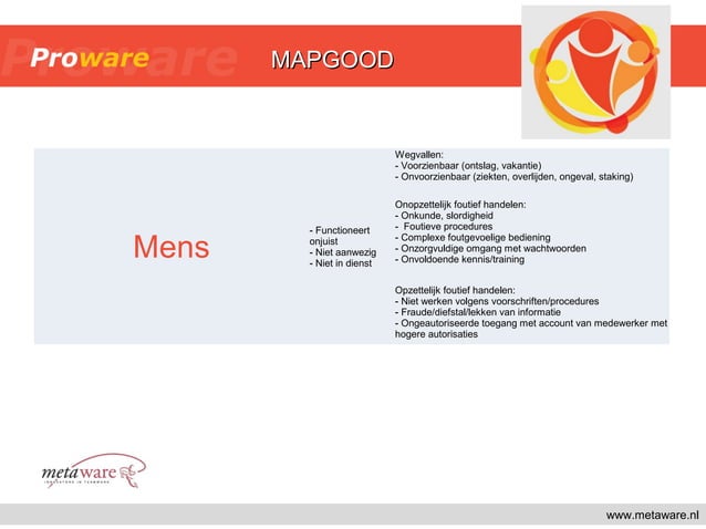 Checklist risico's MAPGOOD methode | PPT