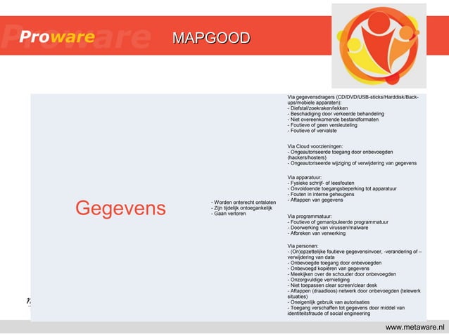 Checklist risico's MAPGOOD methode | PPT