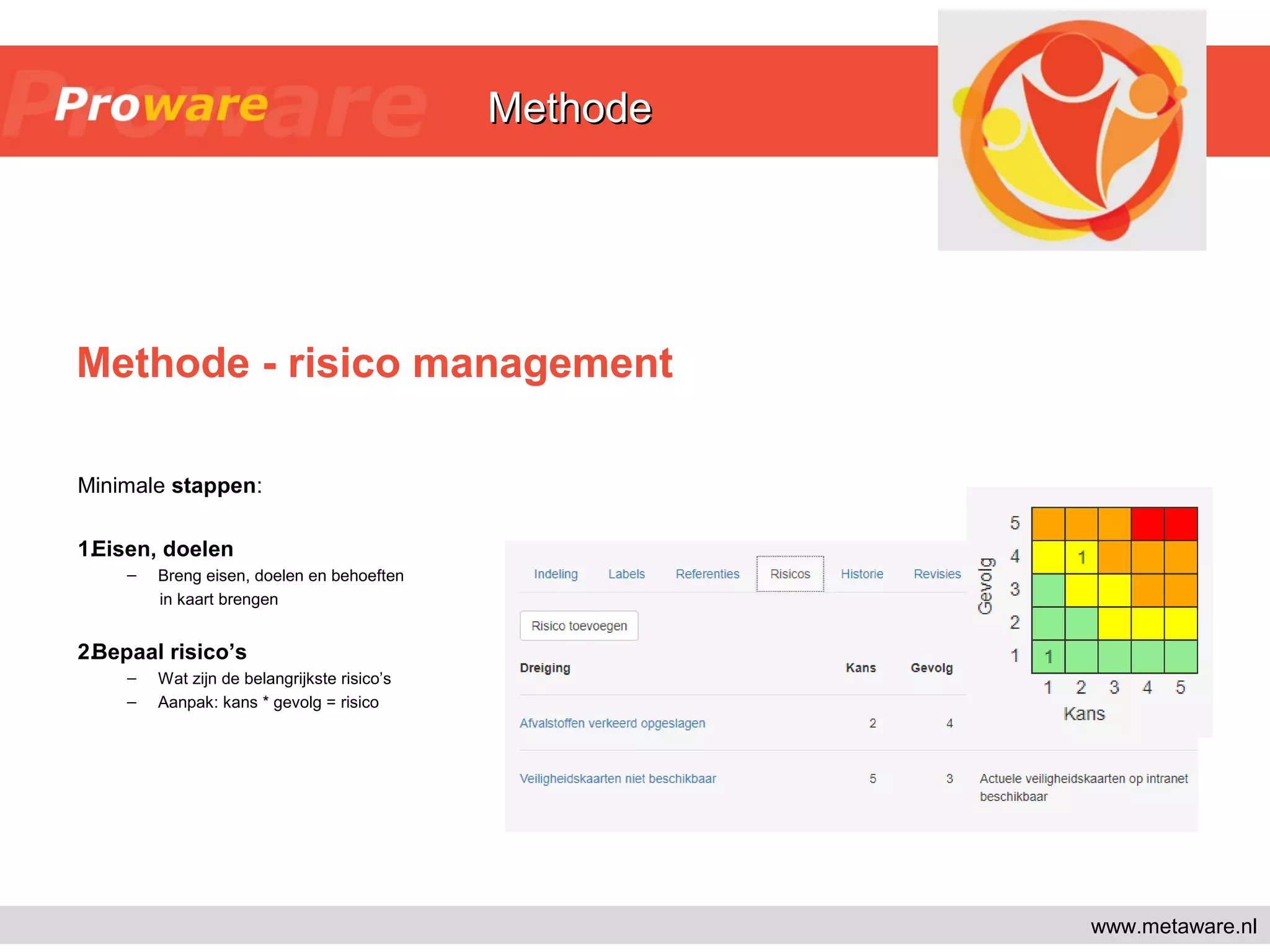Checklist risico's RISMAN methode | PPT
